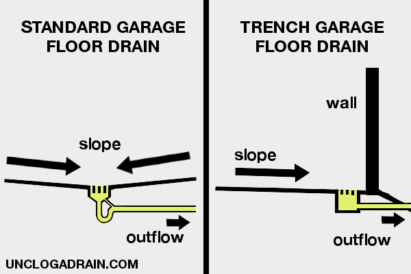 Garage Floor Slope Drainage Flooring Guide By Cinvex